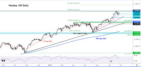 Nasdaq 100 Analysis Amzn Goog Nvda And Tsla In Focus