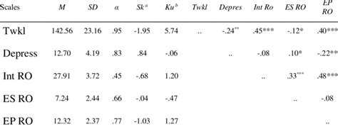 Descriptive Statistics Alpha Reliability Coefficient And Univariate