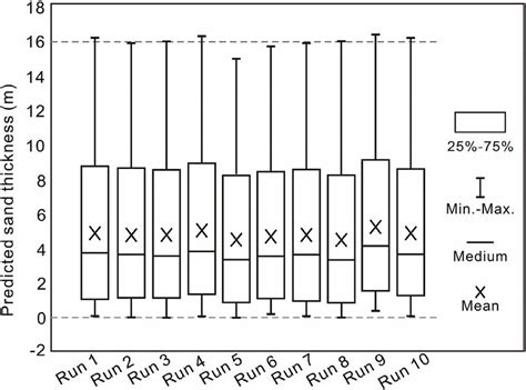 Comparative Box Plot Of The Experiments Results The Box Plot Shows
