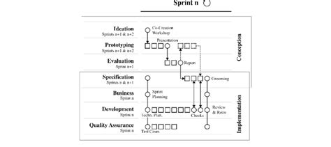 The Process Model Of Each Iterative Sprint With Implementation And