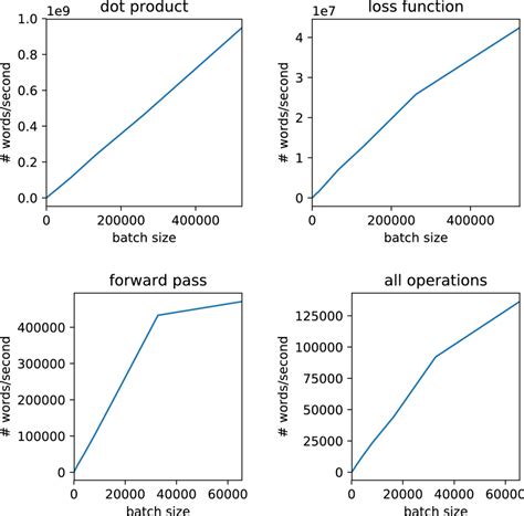 number of words second with different batch sizes dot product
