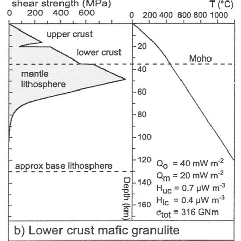 Rheological Profiles And Geothermal Gradients Of Three Lithospheric