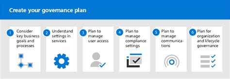 A Collaboration Governance Framework For Microsoft 365 Microsoft Learn