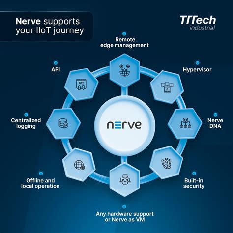 Nerve Features Tttech Industrial Tttech Industrial