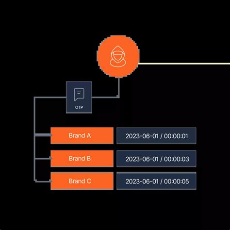Infobip Signals Automatically Block Fraudulent OTP Traffic