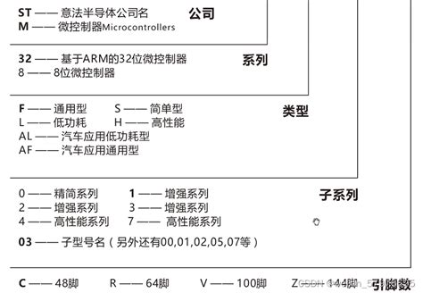 Stm32f103c8t6 学习进化史1stm32f103c8t6历程 Csdn博客