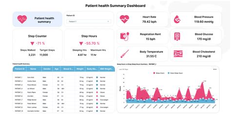 Healthcare Data Visualization Analytics For Better Patient Care