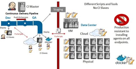 Continuous Delivery Presents Data Center Challenges ITChronicles