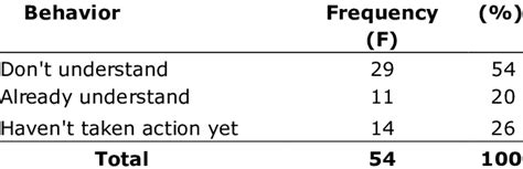 Behavior Frequency Distribution Download Scientific Diagram