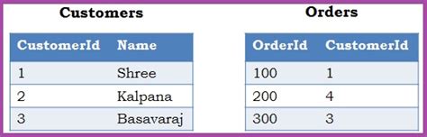Difference Between JOIN And INNER JOIN In Sql Server SqlHints Com