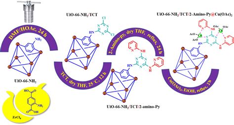 Synthesis Zr Mofs Based Copper Complex As A Novel Heterogeneous And