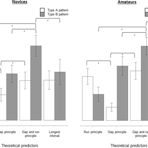 Comparison Of The Perceptual Grouping Principles For Both Types Of Download Scientific Diagram