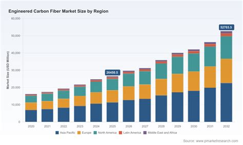 Global Engineered Carbon Fiber Market 2026 Pw Consulting Chemical