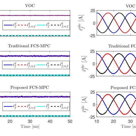 Steady State Response Of The Different Control Schemes For A