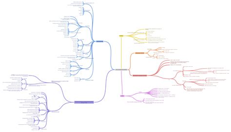 Chir Technieken Bij Hartfalen Coggle Diagram