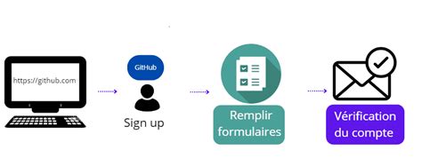 Créer un Compte GitHub et Sécuriser vos Projets
