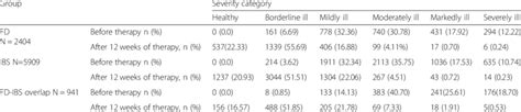 The Categorization Of Severity Among Patients With Fd Ibs And Fd Ibs Download Scientific