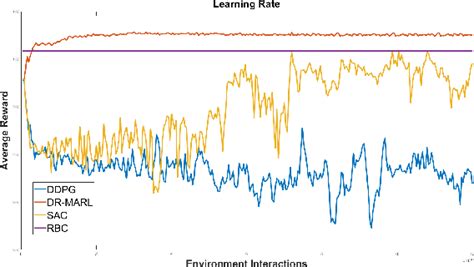 Figure 2 From Multi Agent Rl Framework For Ev Charging Scheduling Driven By Energy Costs And