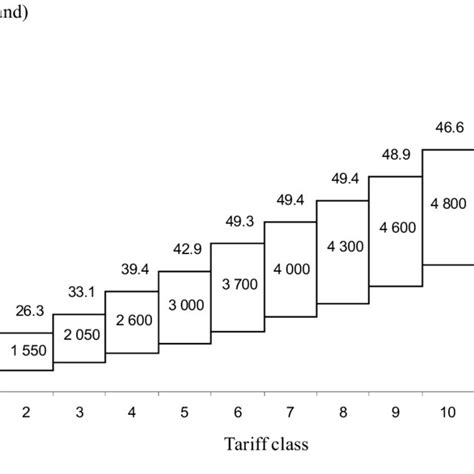 Diagram Of Pay Tariffs Scale Download Scientific Diagram