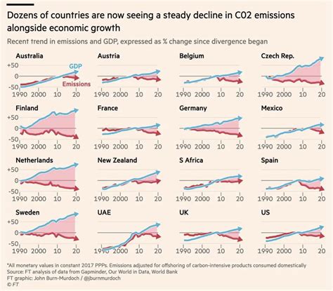 Graph Of The Day Decoupling Growth From Carbon This Is Not Cool