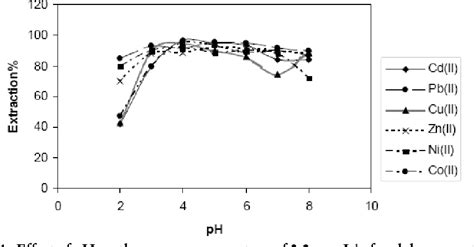 Figure 1 From A Preconcentration And Determination Of Trace Amounts Of Heavy Metals In Water