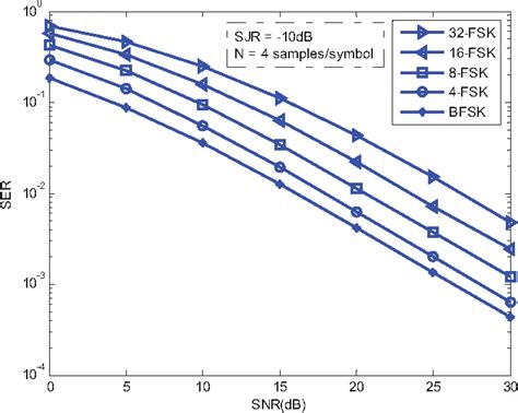Figure 2 From Ml Based Follower Jamming Rejection In Slow Fhmfsk