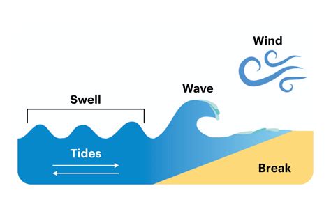 Wind Waves Wind Wave Definition Avwoq