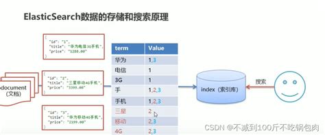 搜索引擎elasticsearch基础与实践 搜索引擎elsearch csdn博客