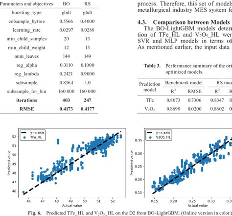 Comparison Of The Optimal Hyperparameters Download Scientific Diagram