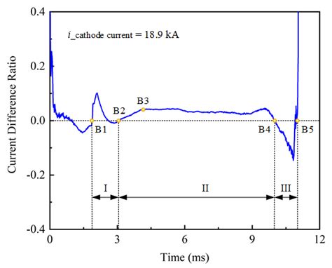 Dynamic Cathode Arc Current Of Parallel Vacuum Arcs A Relationship