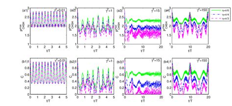Color Online The Time Variation Of P Max C H Sh T Upper Panel And Download Scientific