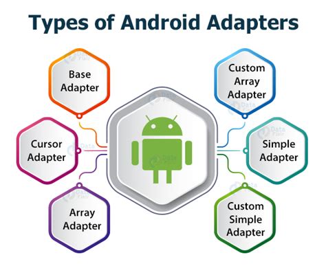 Android Adapters The Art Of Accessing The Data Items In Android