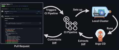 Rendering The True Argo Cd Diff On Your Prs Dev Community