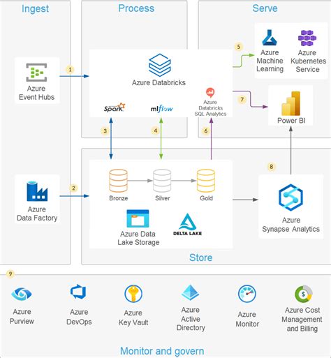 データレイクハウスプラットフォーム Databricks