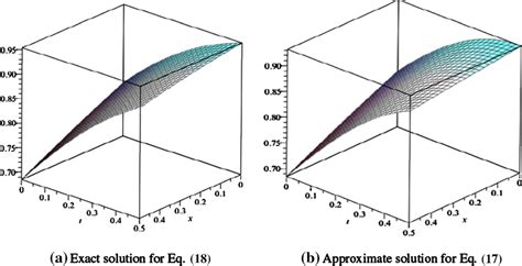 The Surfaces Show Comparison Between The Approximate And Exact