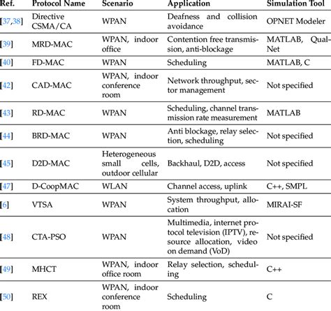 Applications Of Centralized Mac Protocols Download Scientific Diagram