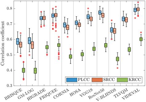 Box Plots Of Plcc Srcc And Krcc Of Evaluated Learning Basedbvqa