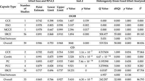 Completion Rates By Type Of Capsule Endoscope Download Scientific Diagram