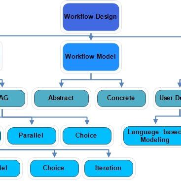 Aspects Of Workflow Design 7 Download Scientific Diagram