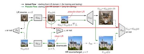 读论文：unpaired Image Super Resolution Using Pseudo Supervision James Blog