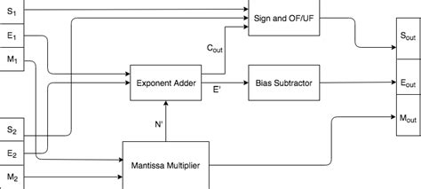 architecture diagram for single precision ieee floating point number