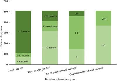Frontiers Geosocial Networking Mobile Applications Use And HIV And Other Sexually Transmitted