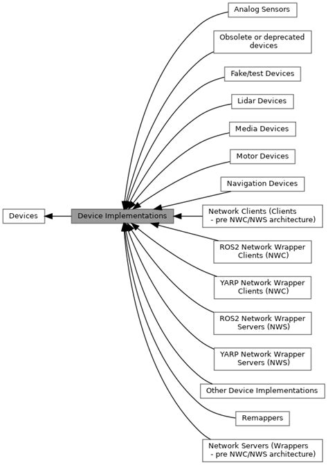 Yarp Device Implementations