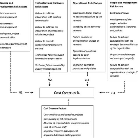 Conceptual Framework For Ict Implementation In The Uae Download