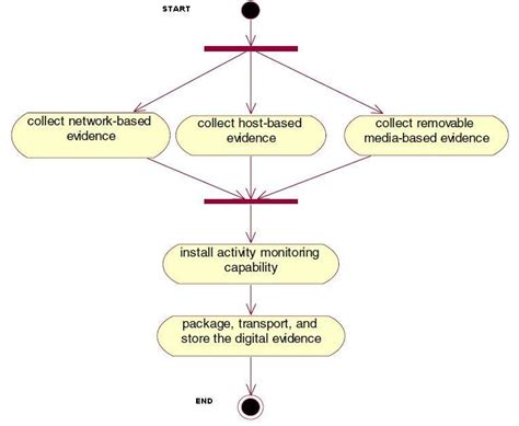 Forensic Process Activity Diagram After Ruan And Huebner 2009 Download Scientific Diagram