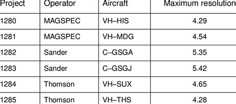 Spectrometer Resolution Fwhm At Tl 208 Photo Peak At 261 Mev