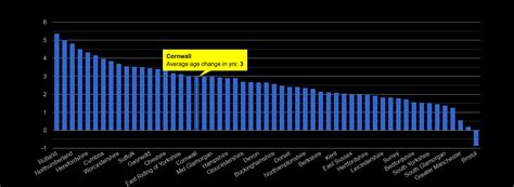 Cornwall Population Growth Rates