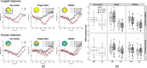 Color Online Results Of The N400 Analysis A Grand Average Erp Download Scientific Diagram