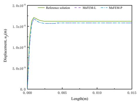 Multiscale Finite Element Method For Coupling Analysis Of Heterogeneous