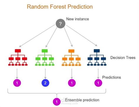 كتابة منشورات عن مجال تعليم الآلة خوارزمية Dession Tree مستقل